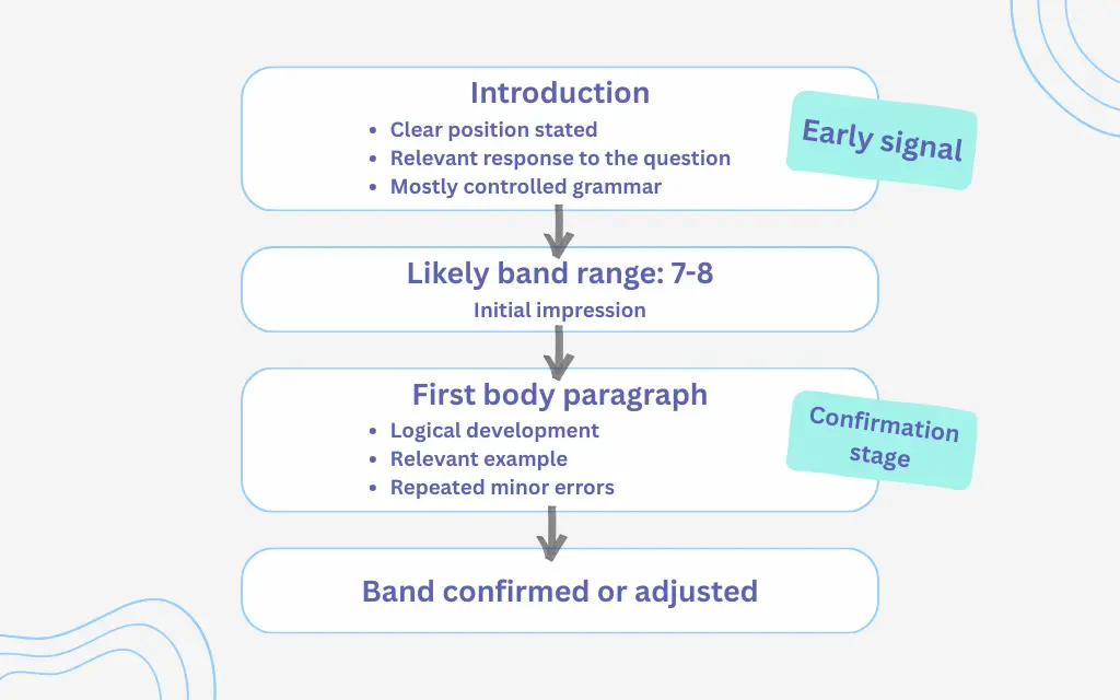 IELTS Task 2 Mistakes: Common Errors and How to Fix Them